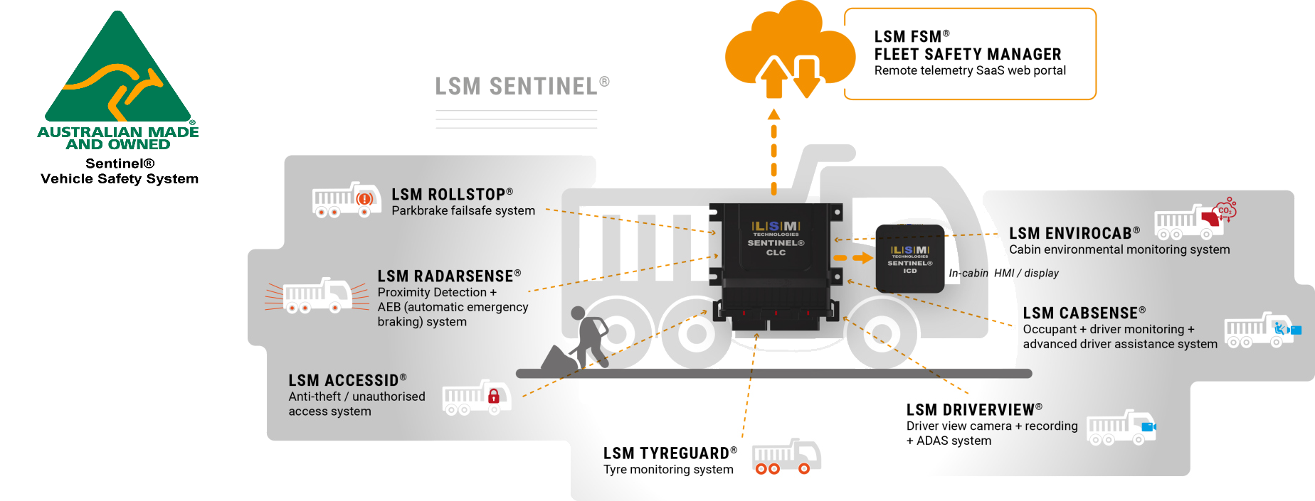 Sentinel® Vehicle Safety Central Logics Controller+ In-Cabin Display ...